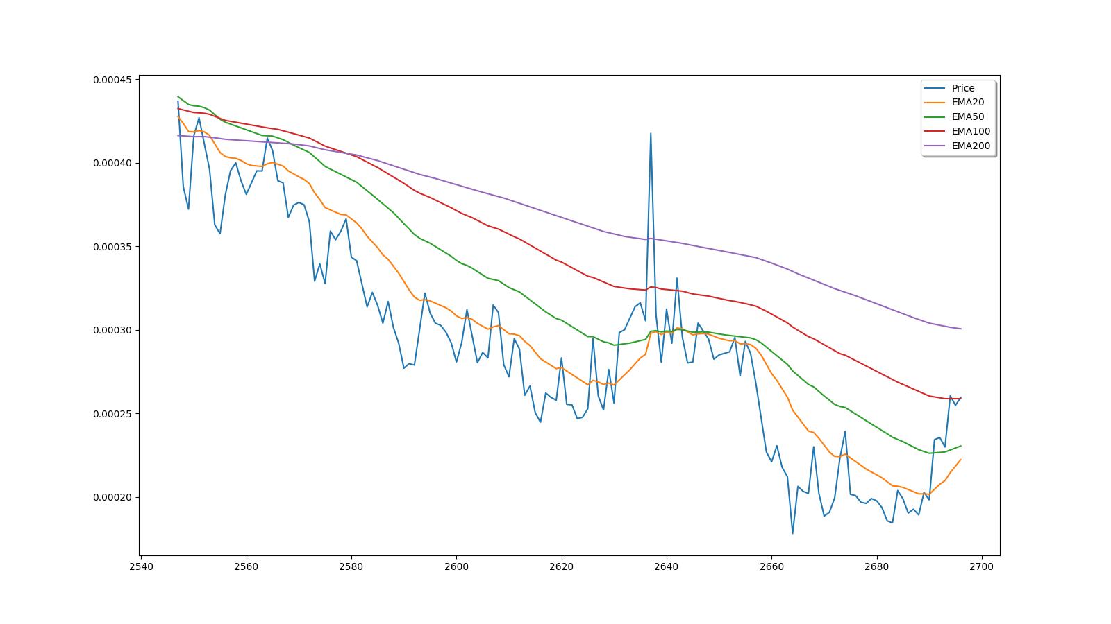 Paycent Exponential Moving Averages