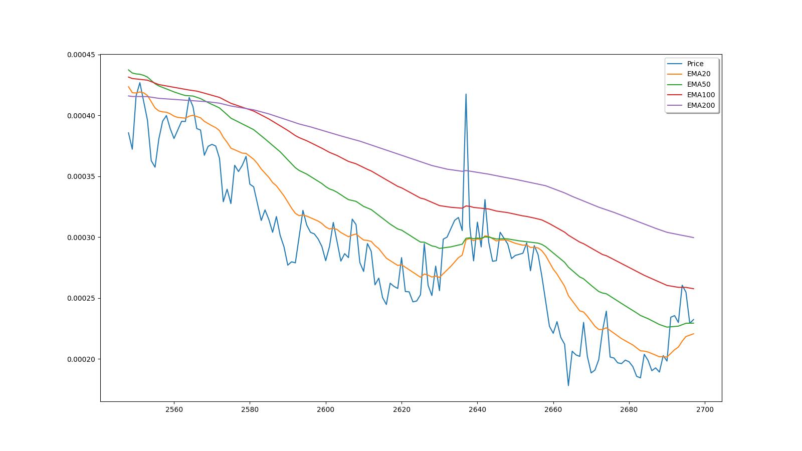 Paycent Exponential Moving Averages