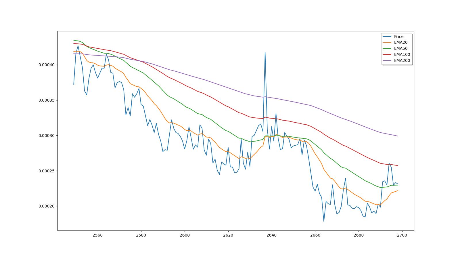 Paycent Exponential Moving Averages
