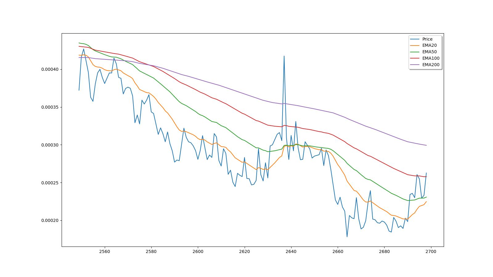 Paycent Exponential Moving Averages