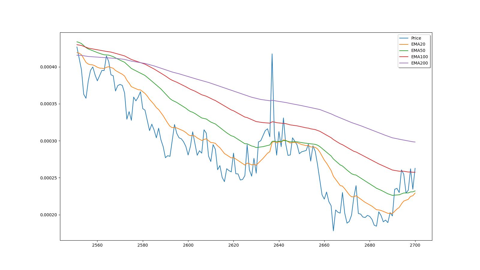 Paycent Exponential Moving Averages