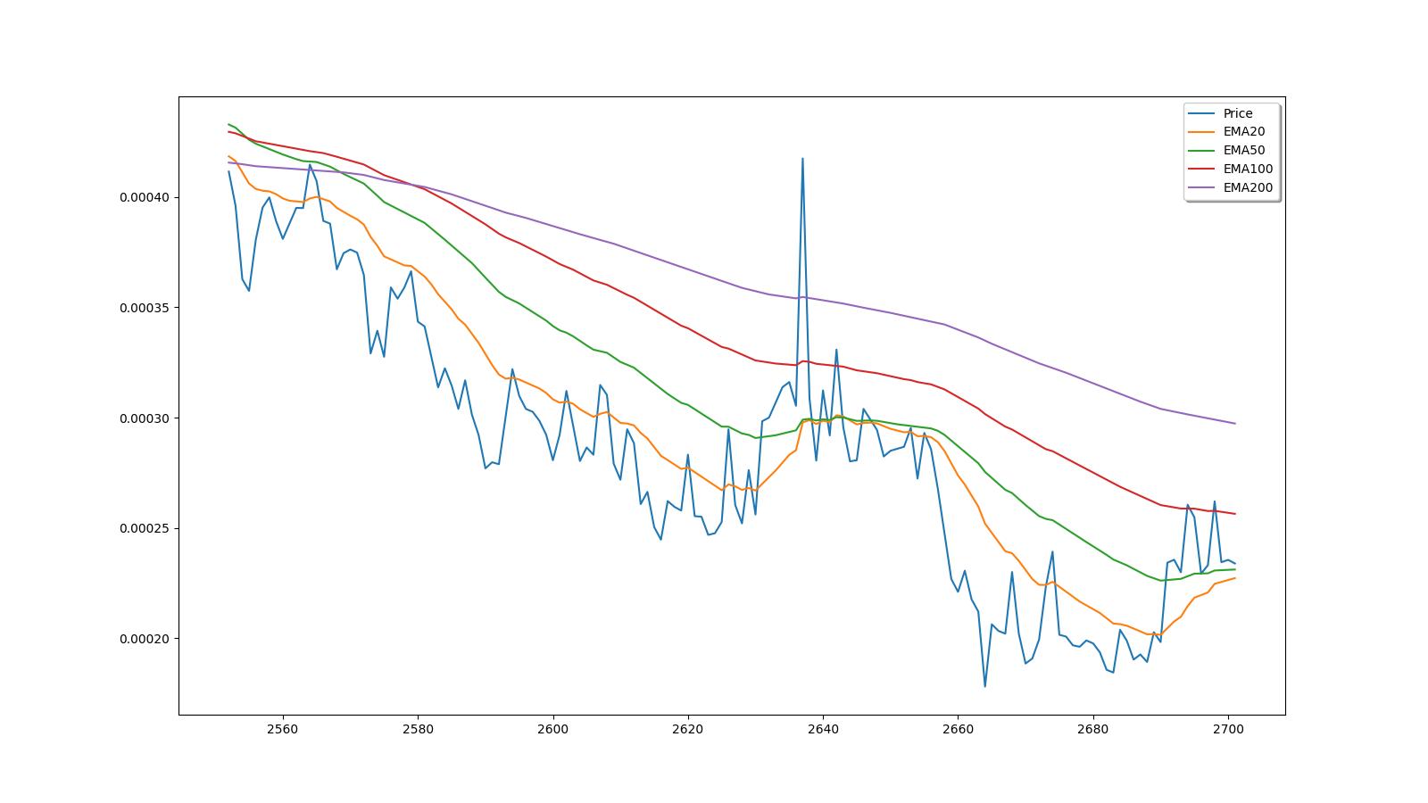 Paycent Exponential Moving Averages