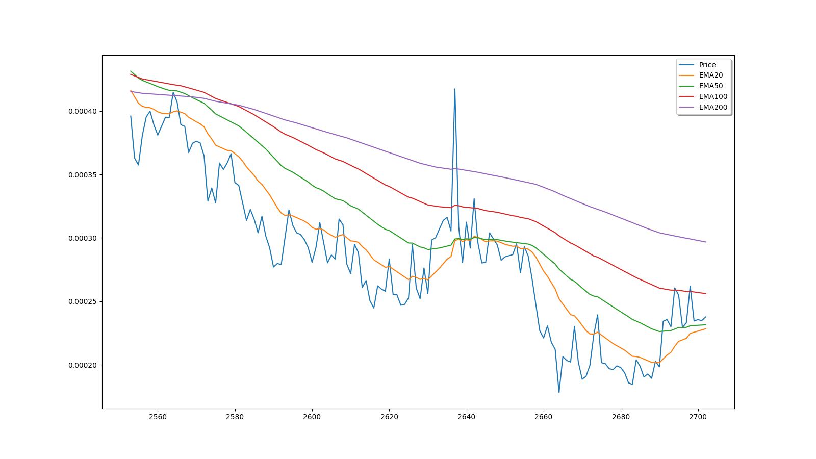 Paycent Exponential Moving Averages