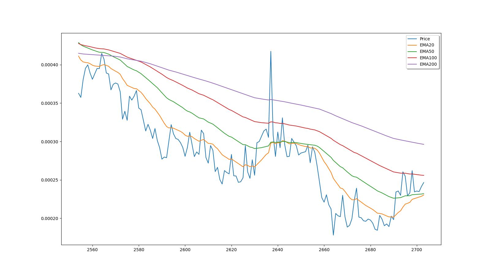 Paycent Exponential Moving Averages