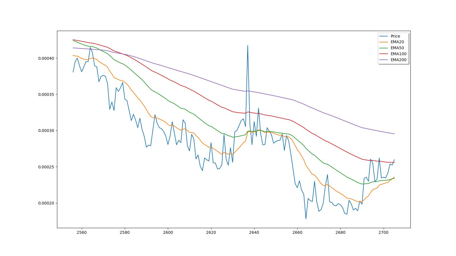Paycent Exponential Moving Averages