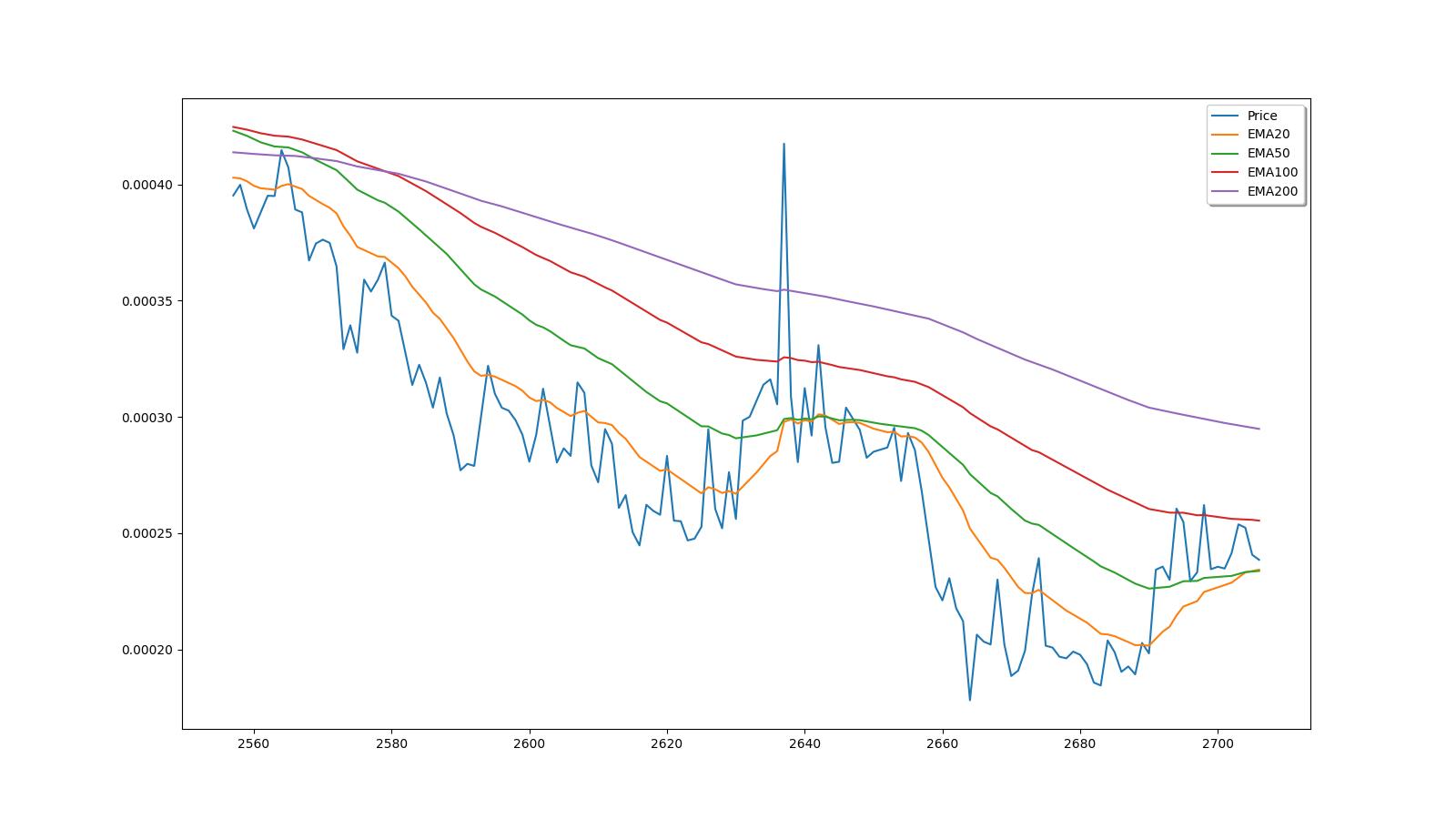 Paycent Exponential Moving Averages