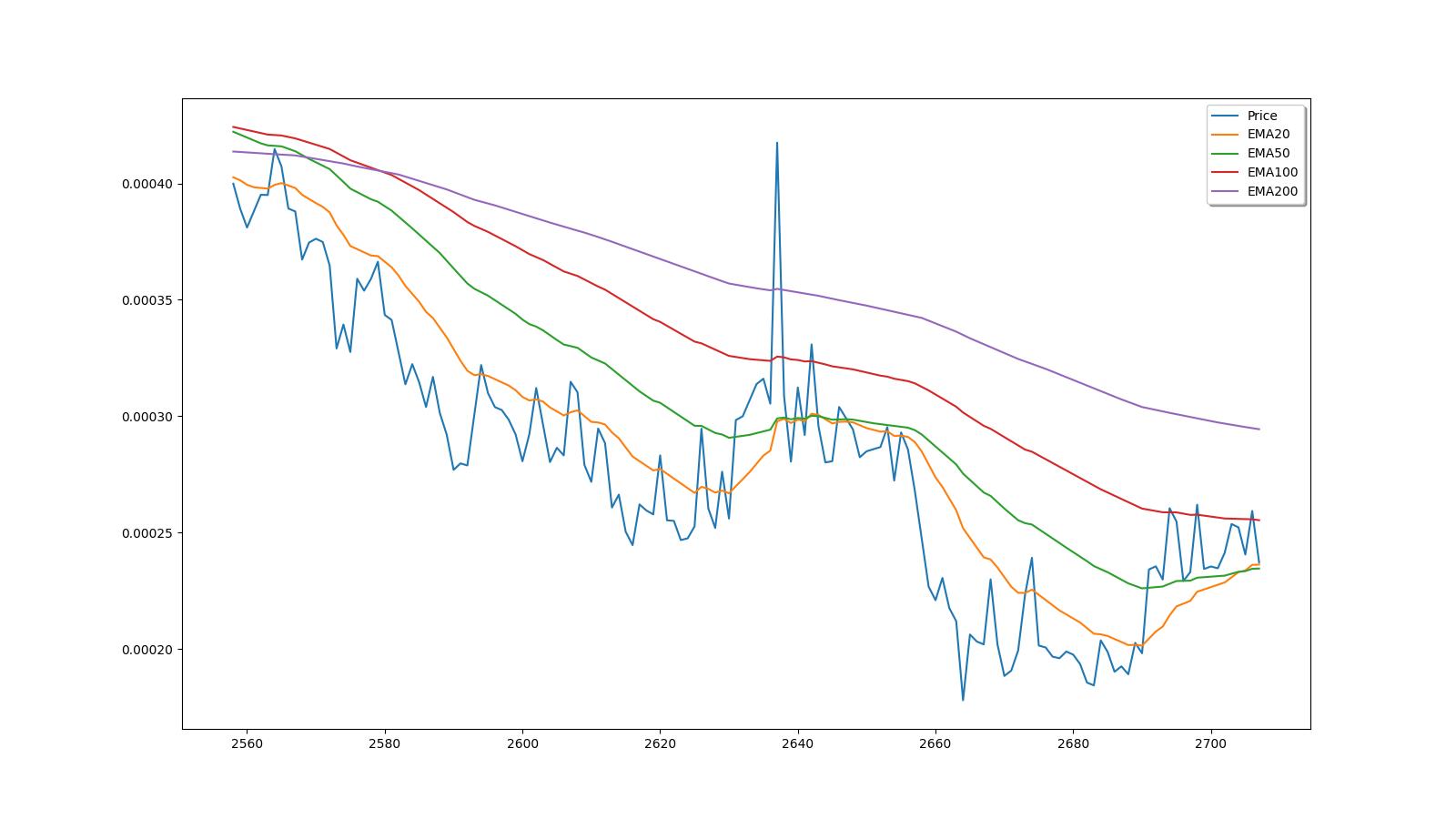 Paycent Exponential Moving Averages