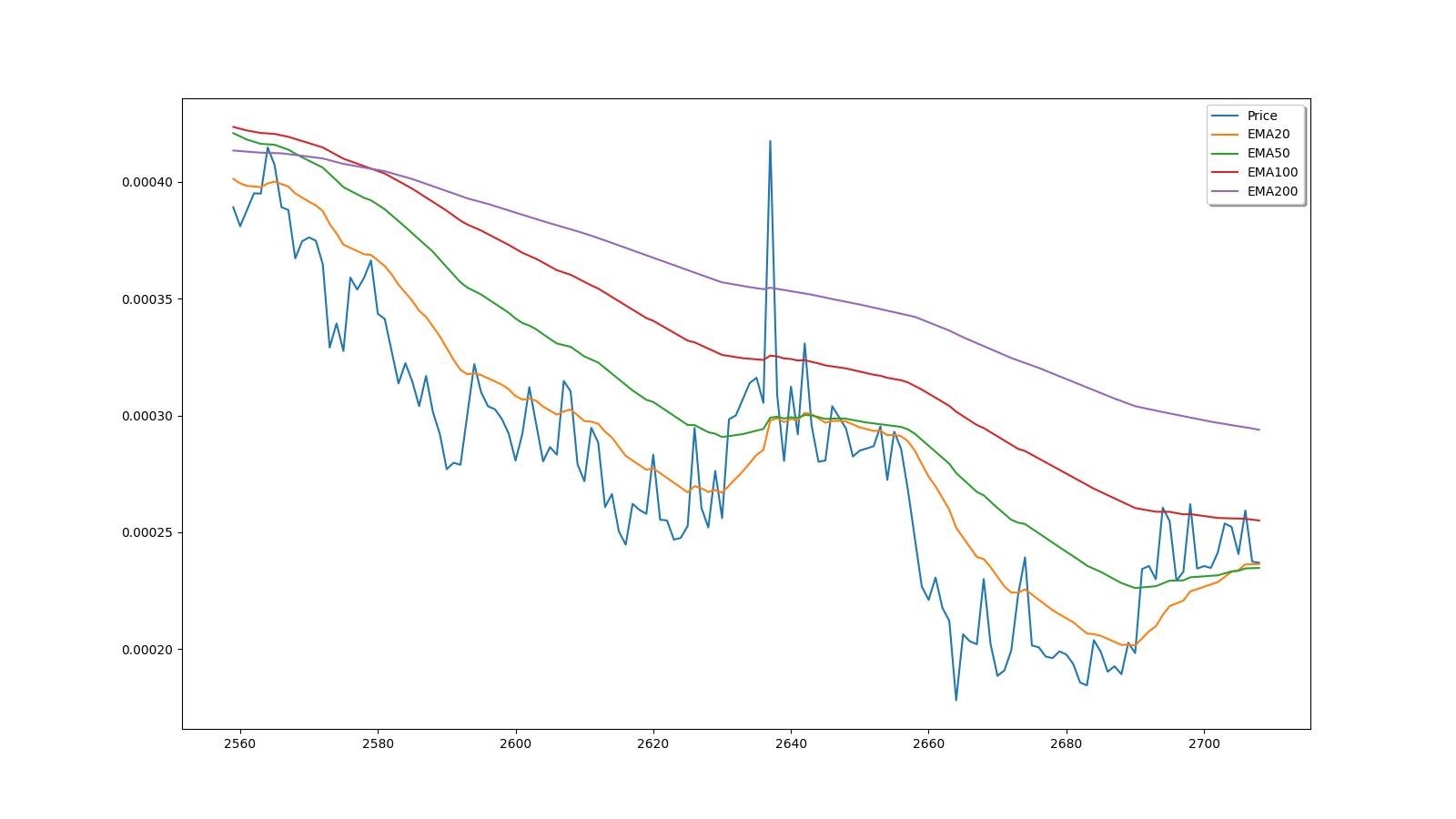 Paycent Exponential Moving Averages