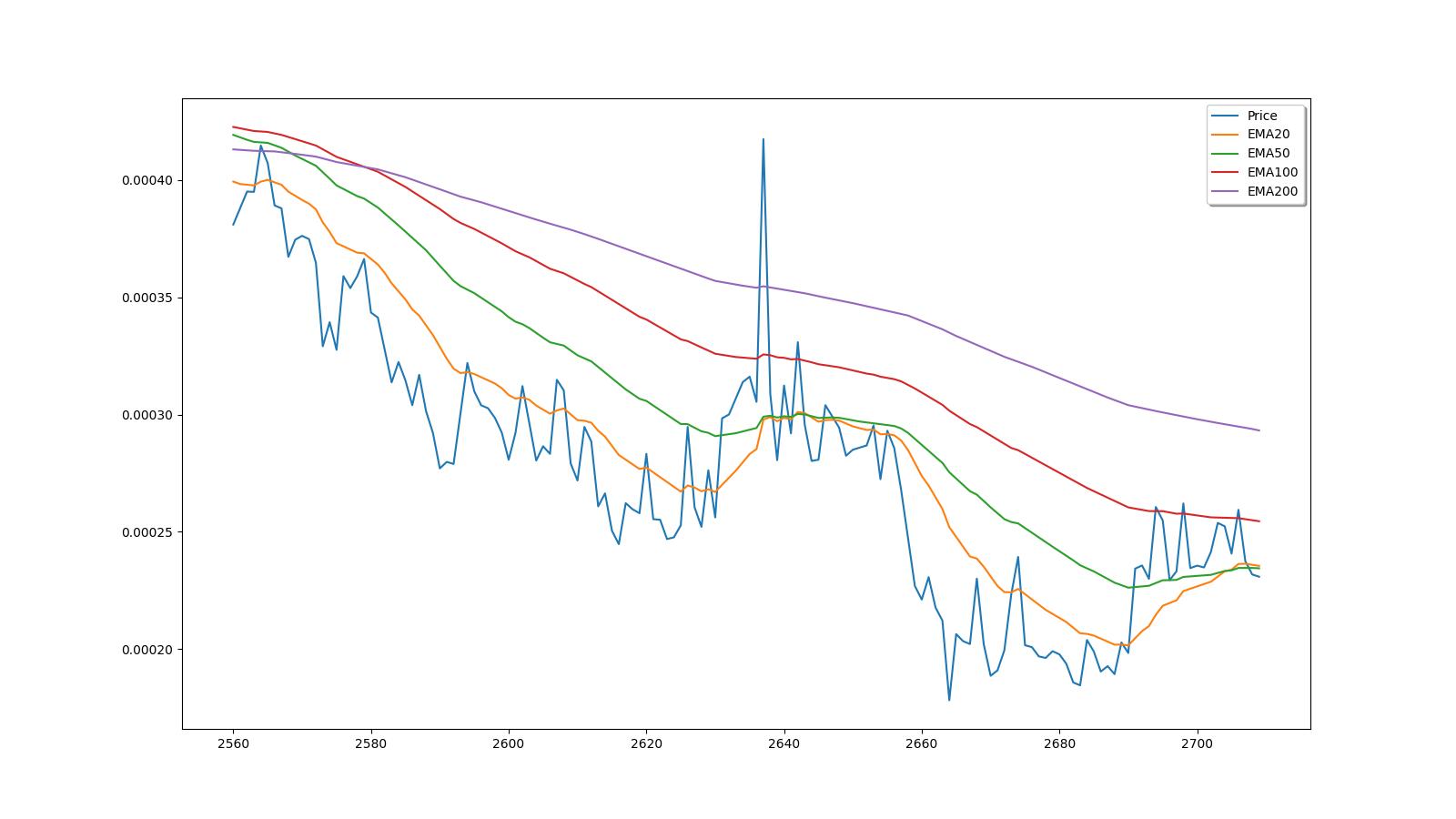 Paycent Exponential Moving Averages