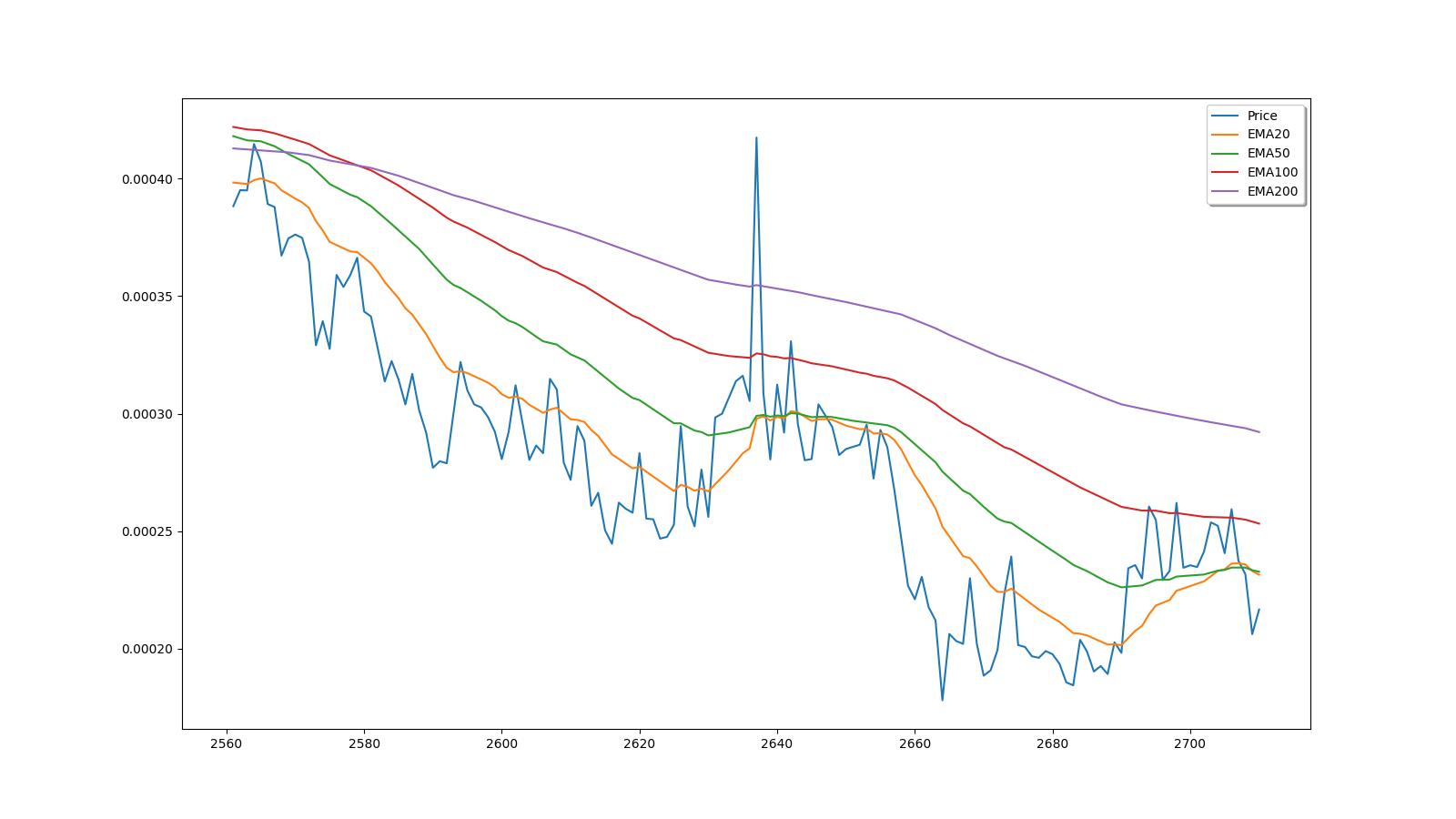 Paycent Exponential Moving Averages