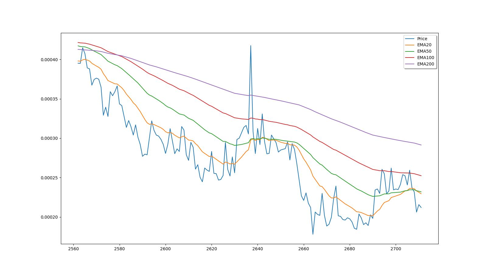 Paycent Exponential Moving Averages