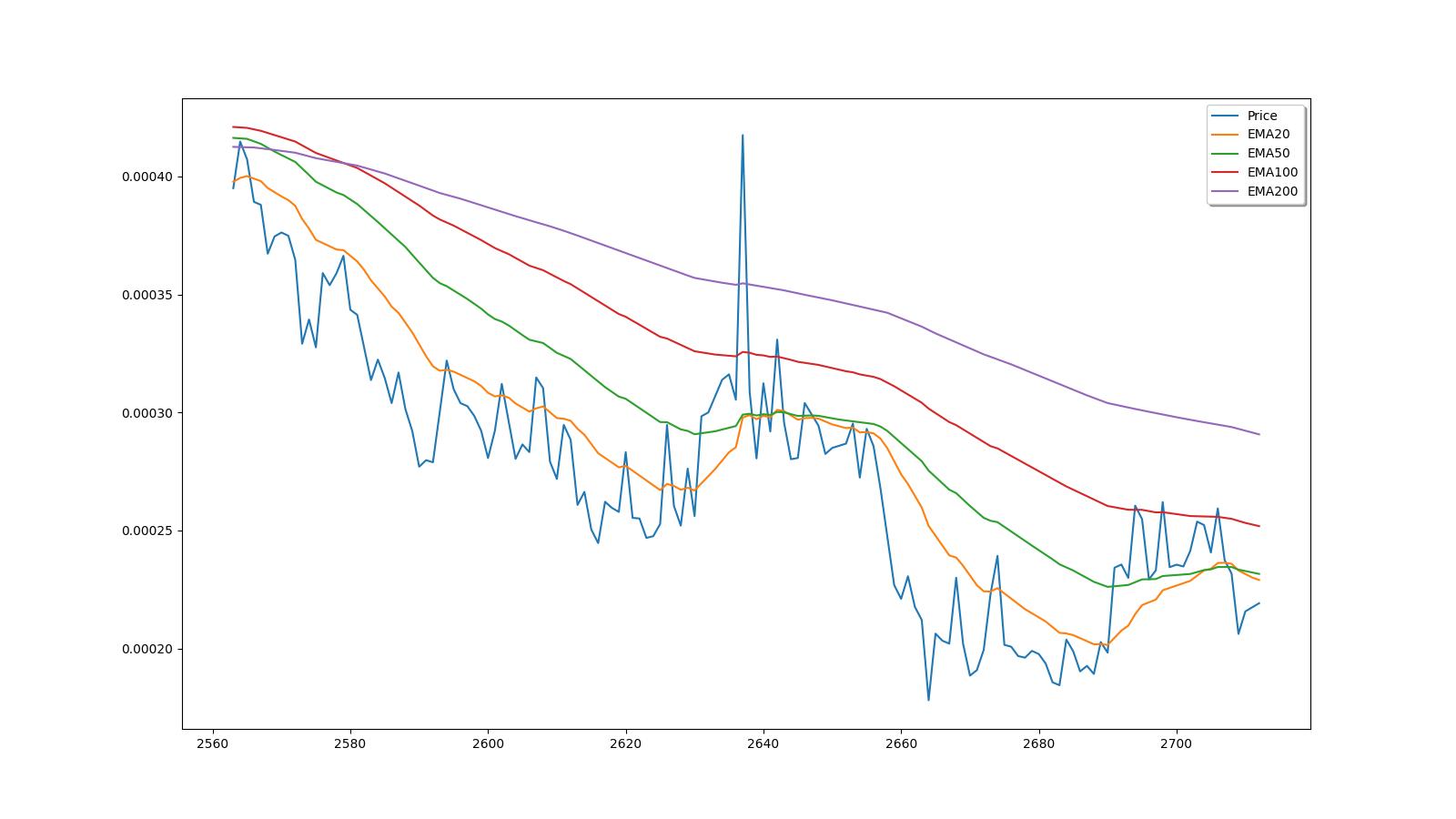 Paycent Exponential Moving Averages