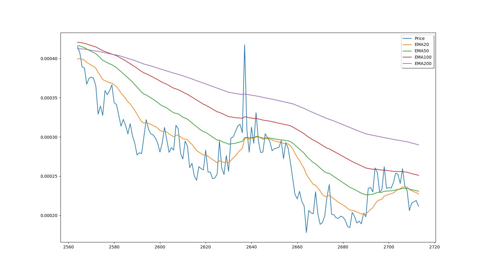 Paycent Exponential Moving Averages