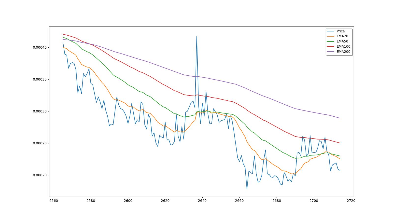 Paycent Exponential Moving Averages