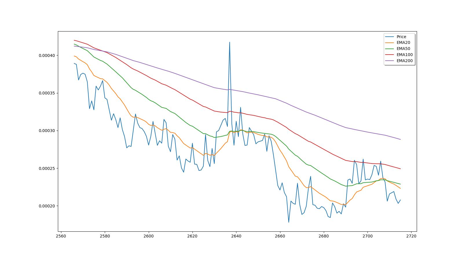 Paycent Exponential Moving Averages