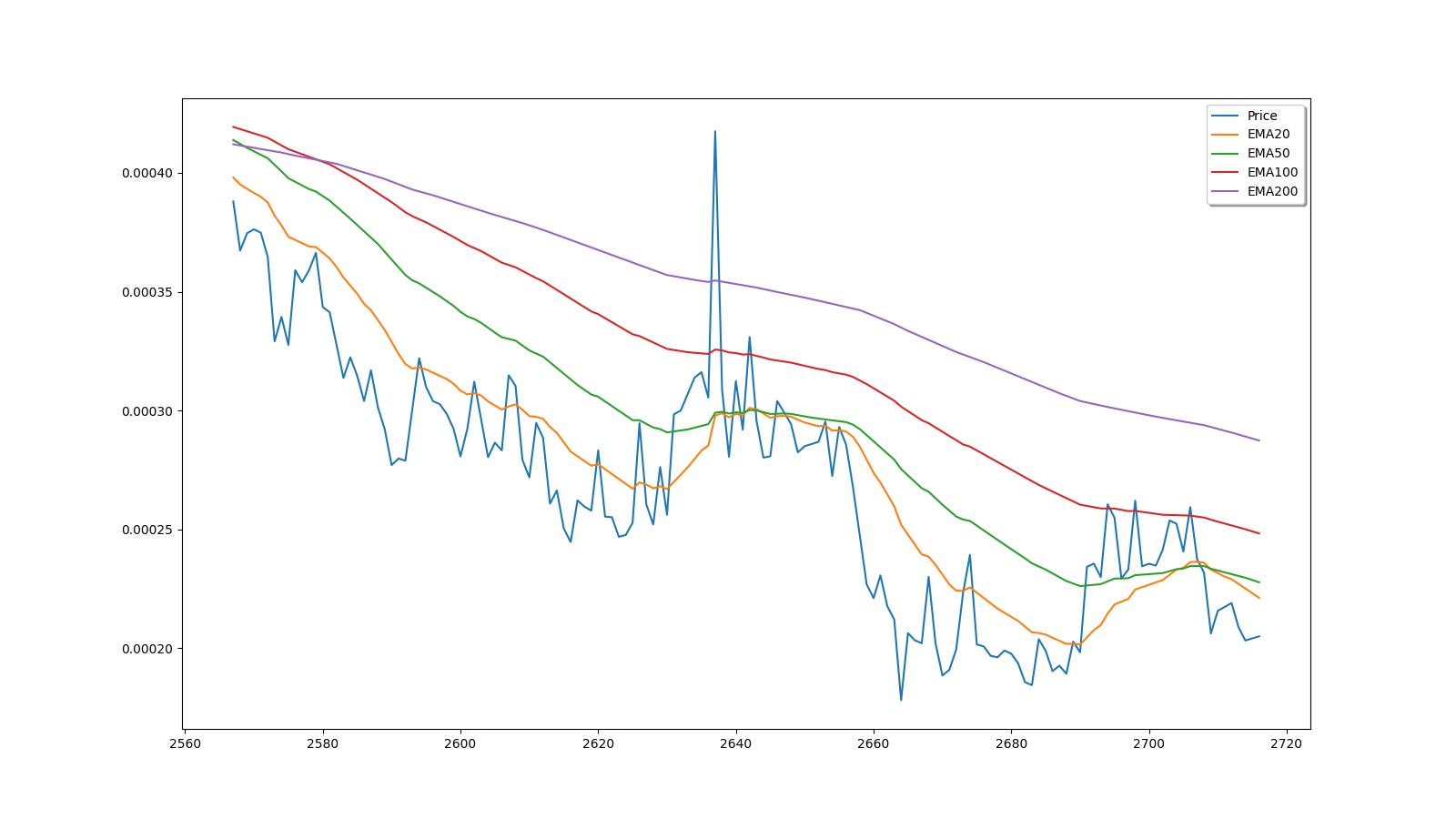 Paycent Exponential Moving Averages