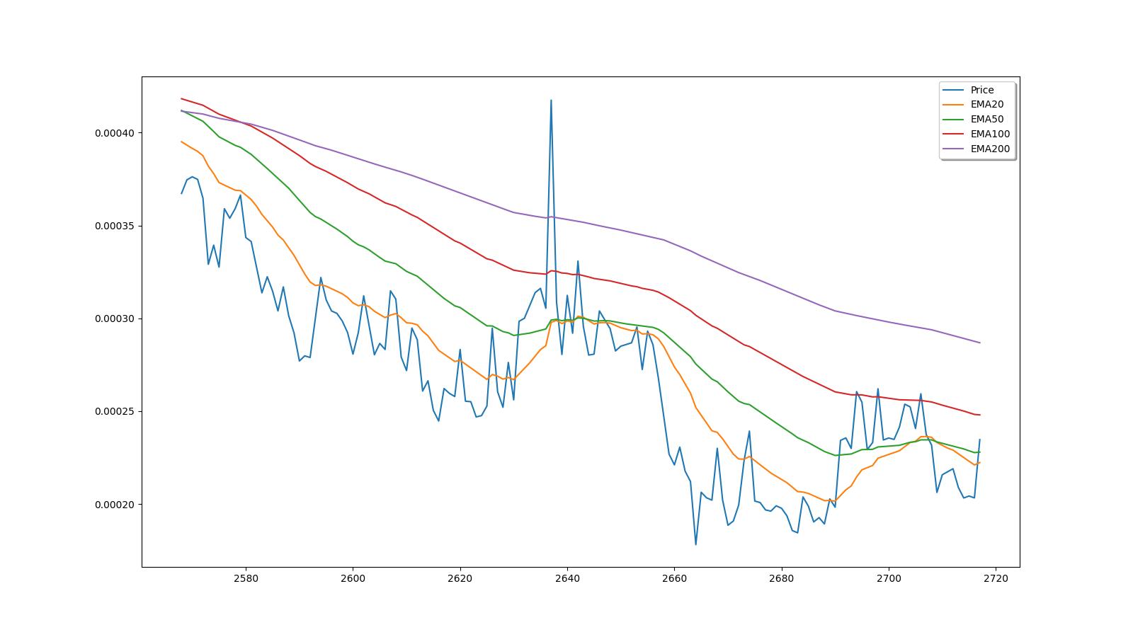Paycent Exponential Moving Averages