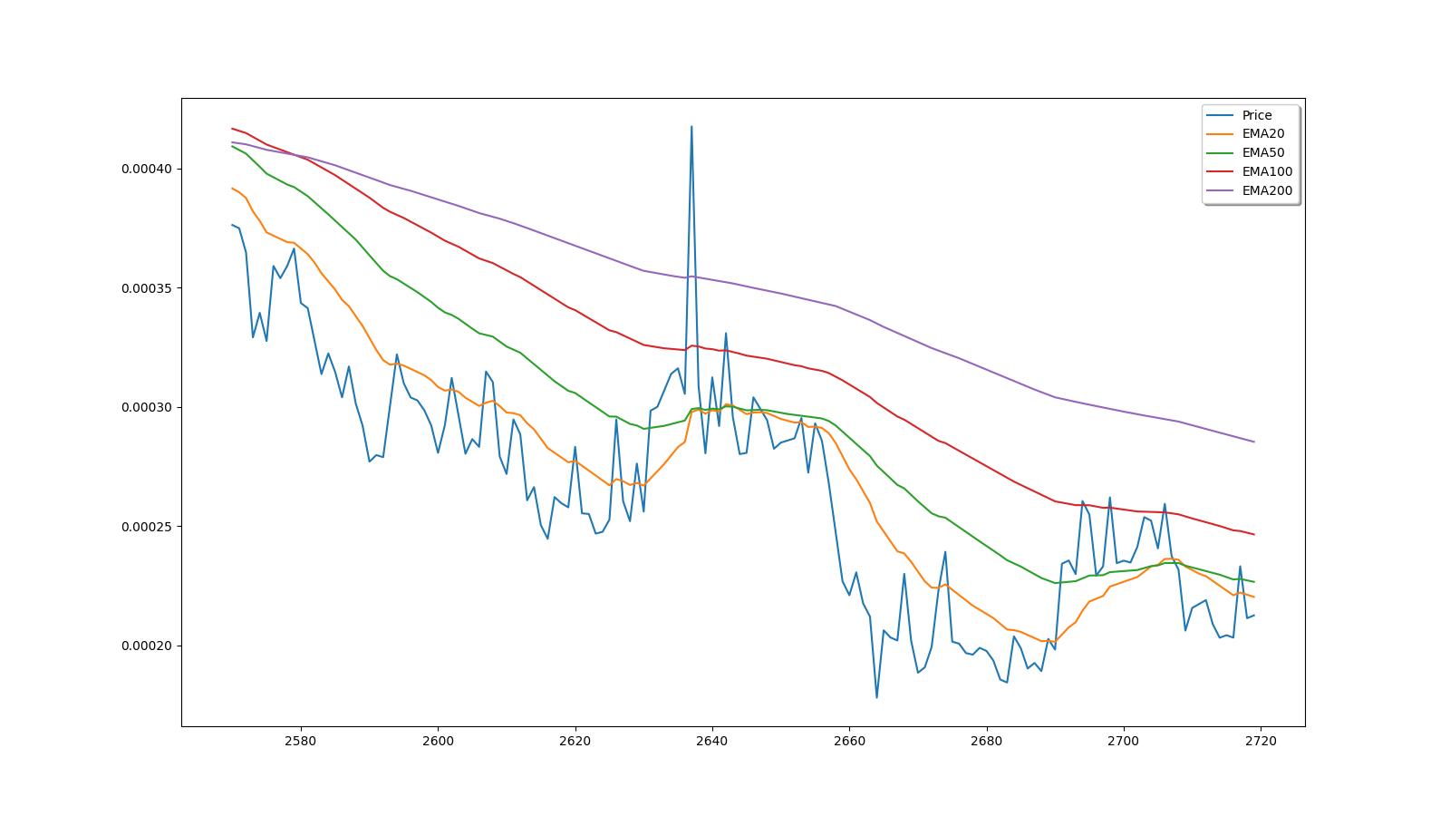 Paycent Exponential Moving Averages