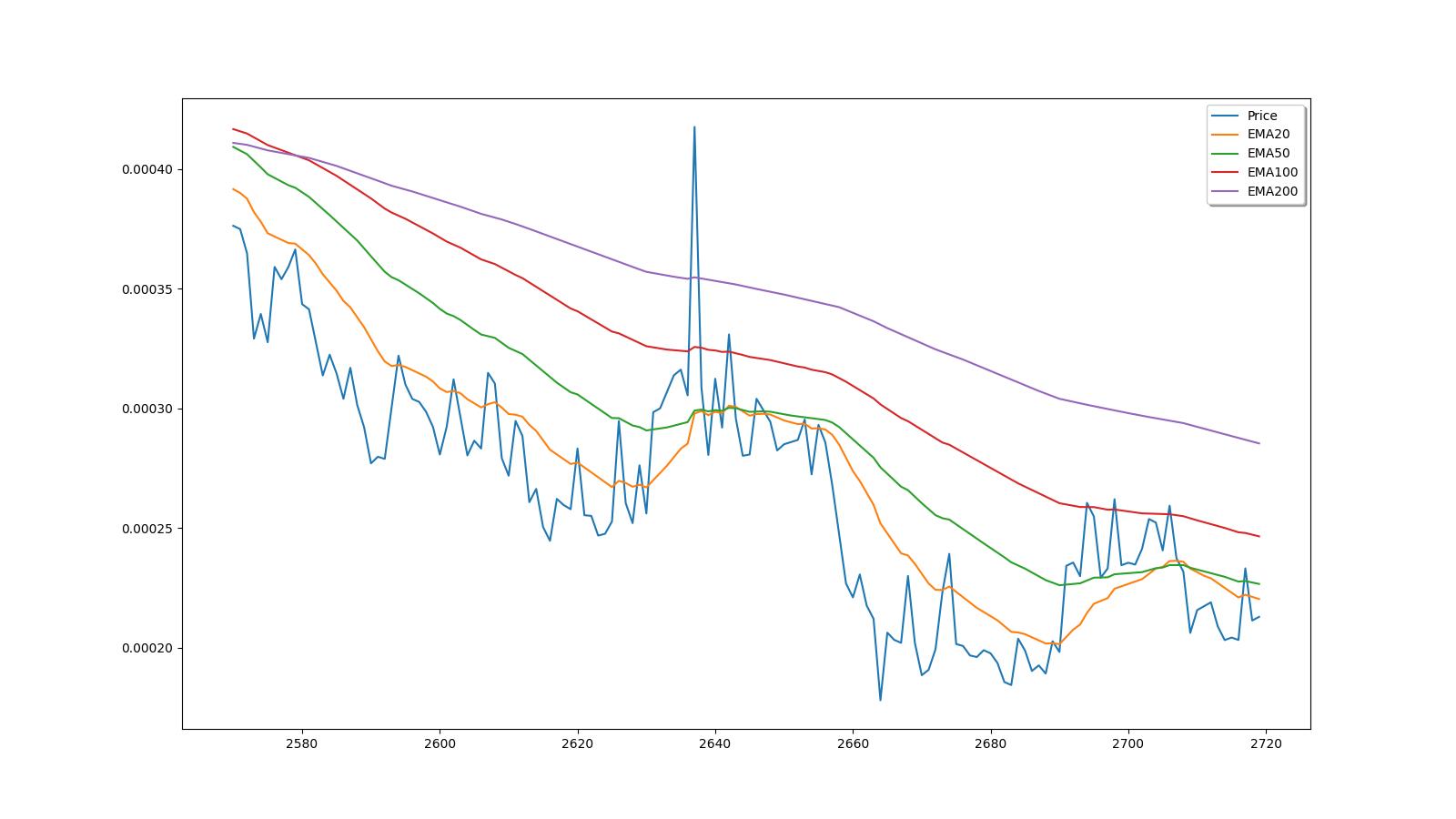 Paycent Exponential Moving Averages