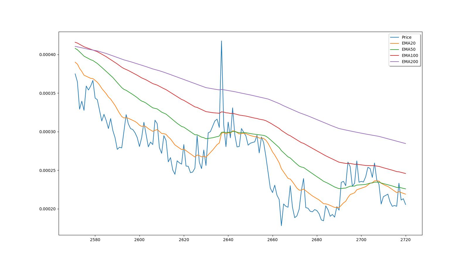 Paycent Exponential Moving Averages