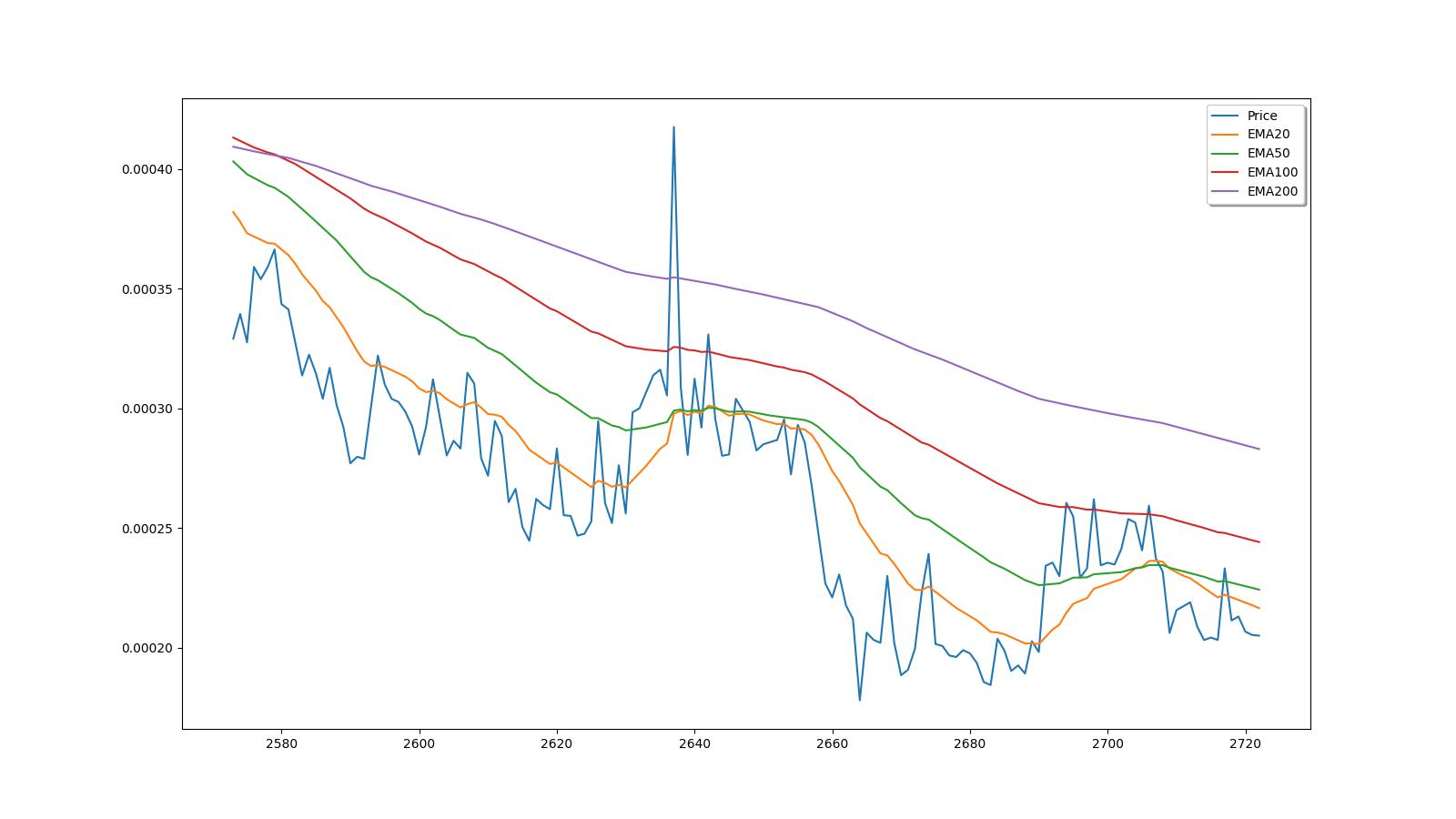 Paycent Exponential Moving Averages