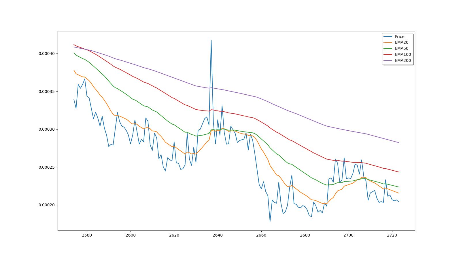 Paycent Exponential Moving Averages
