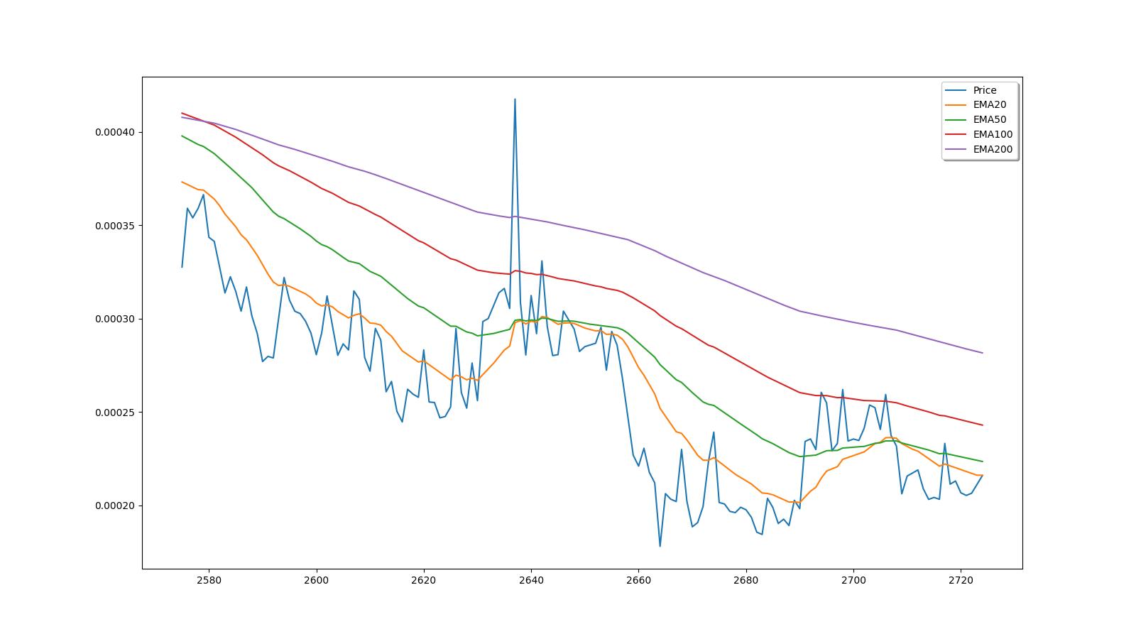 Paycent Exponential Moving Averages