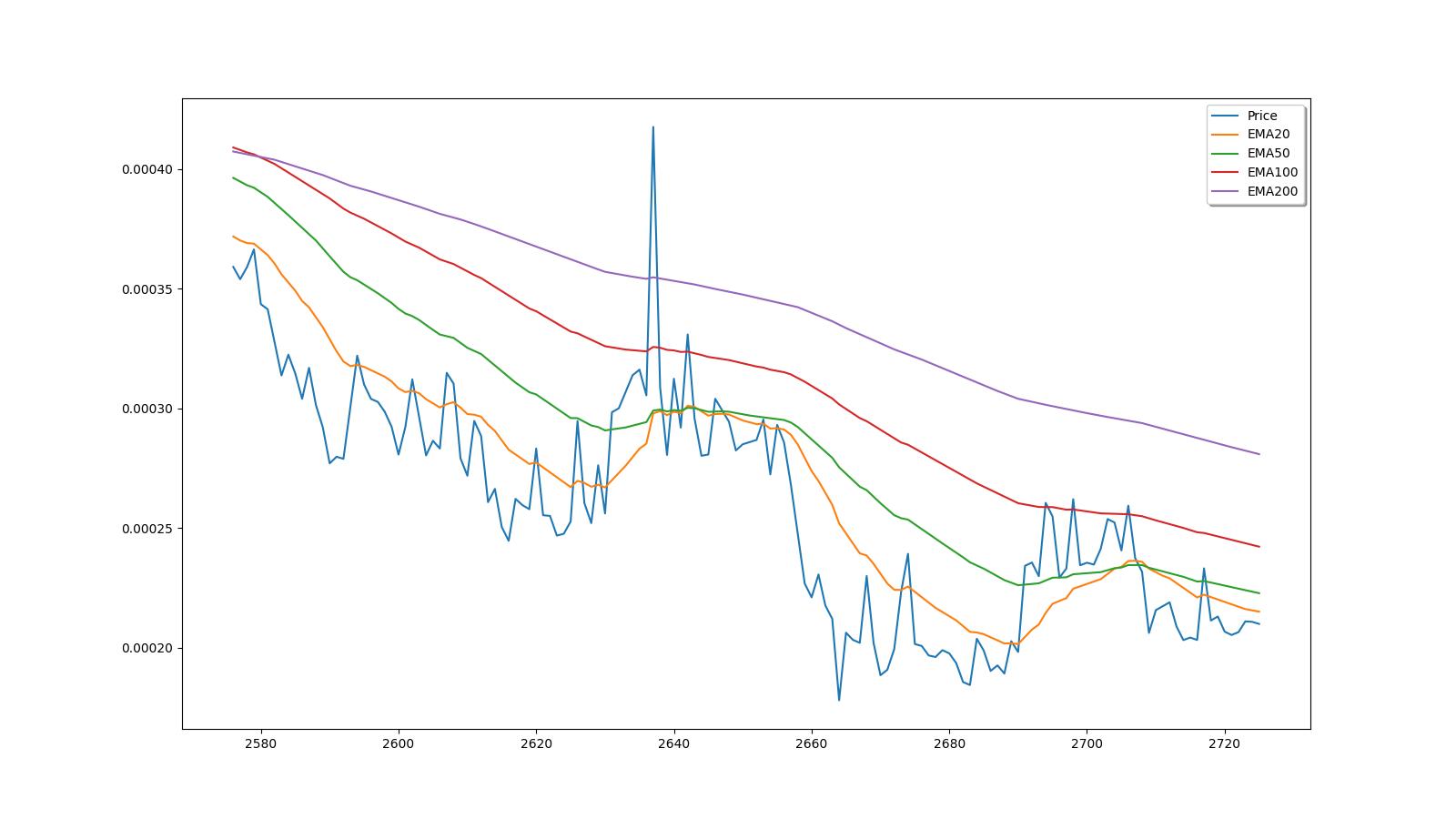 Paycent Exponential Moving Averages