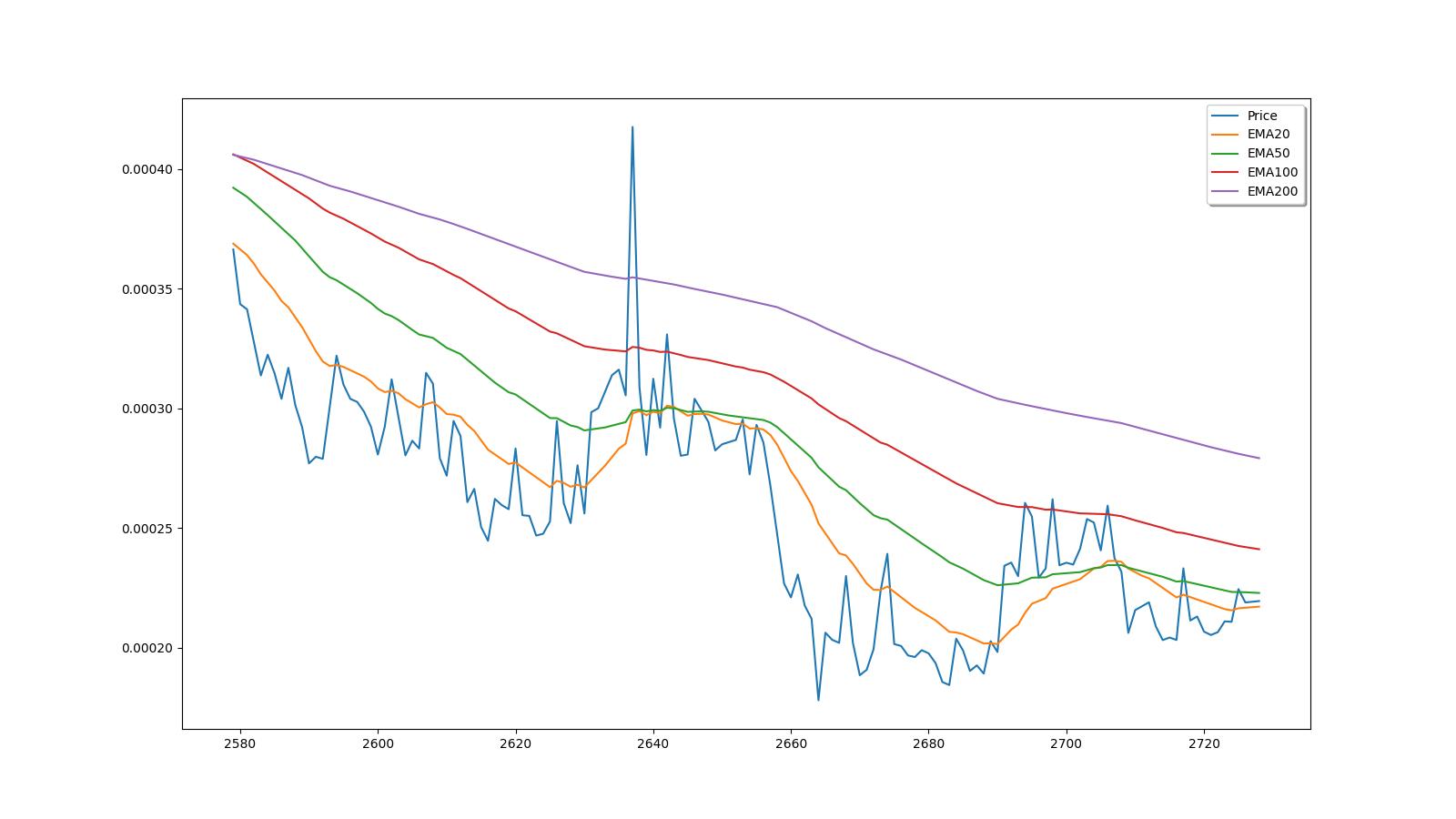 Paycent Exponential Moving Averages