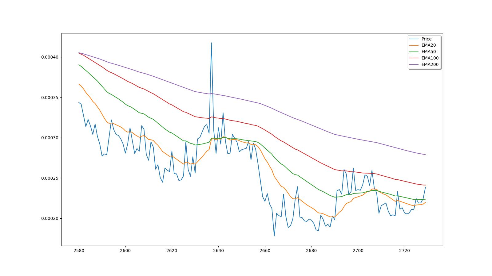 Paycent Exponential Moving Averages