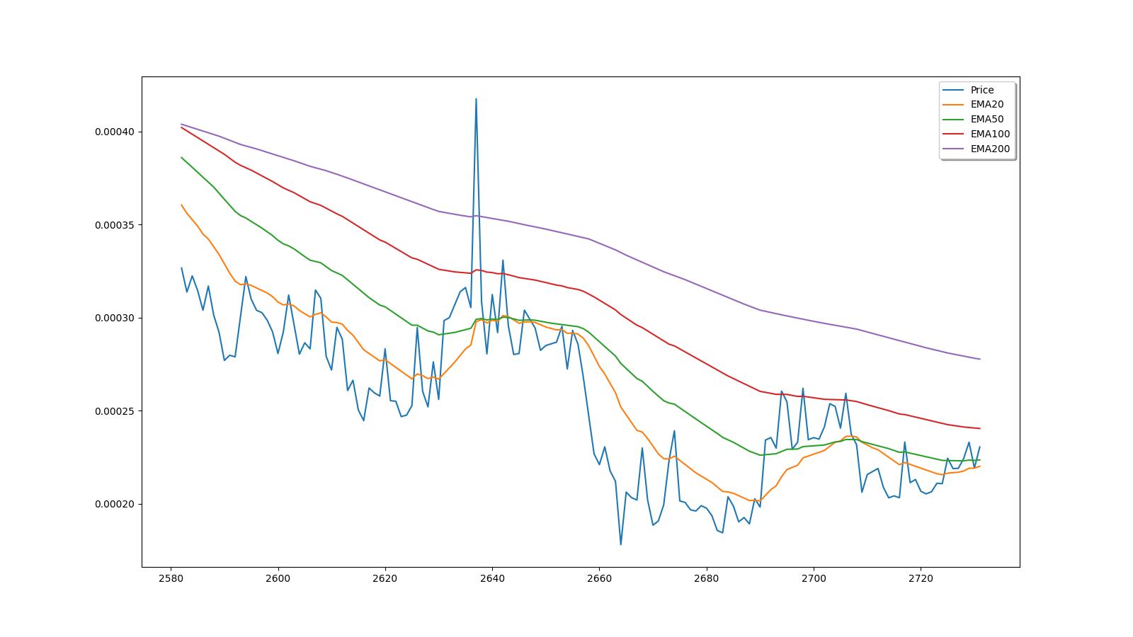 Paycent Exponential Moving Averages