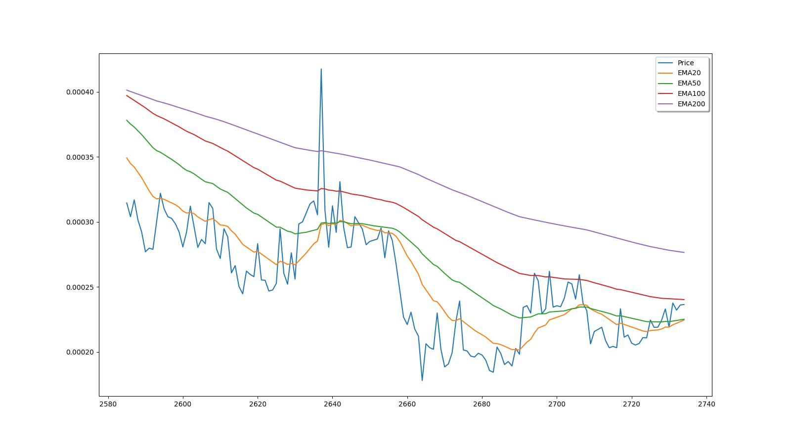 Paycent Exponential Moving Averages