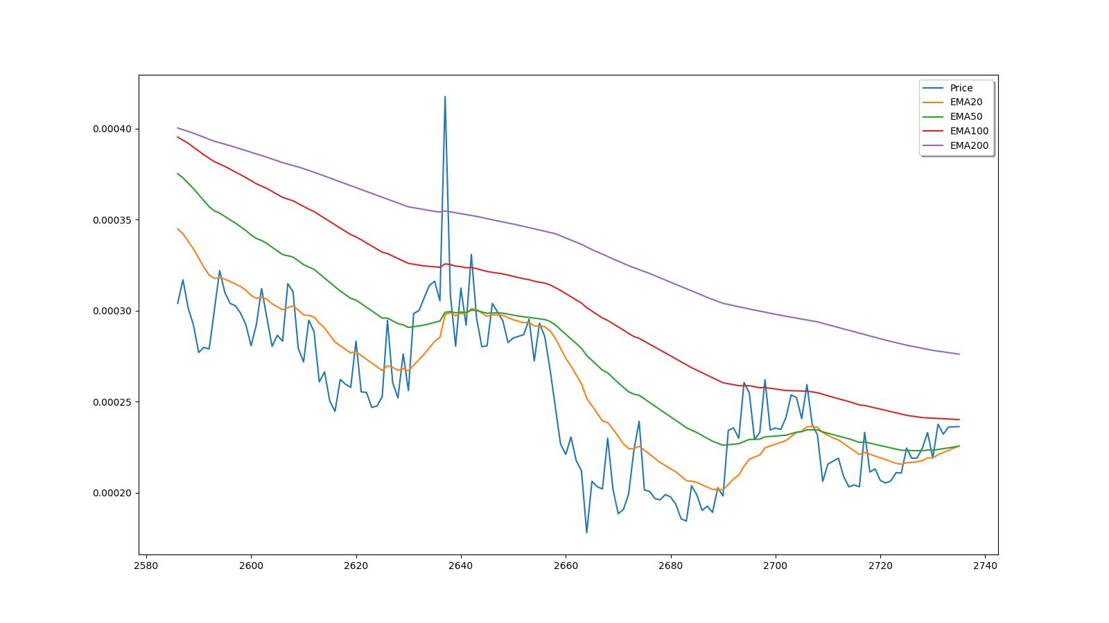 Paycent Exponential Moving Averages