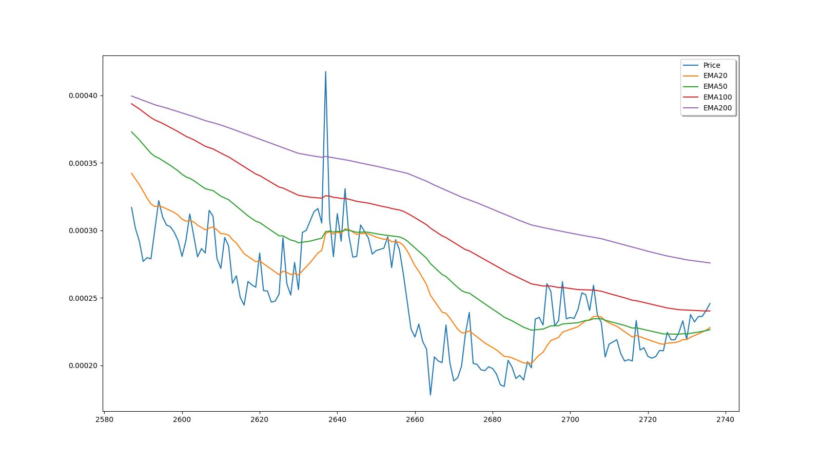 Paycent Exponential Moving Averages