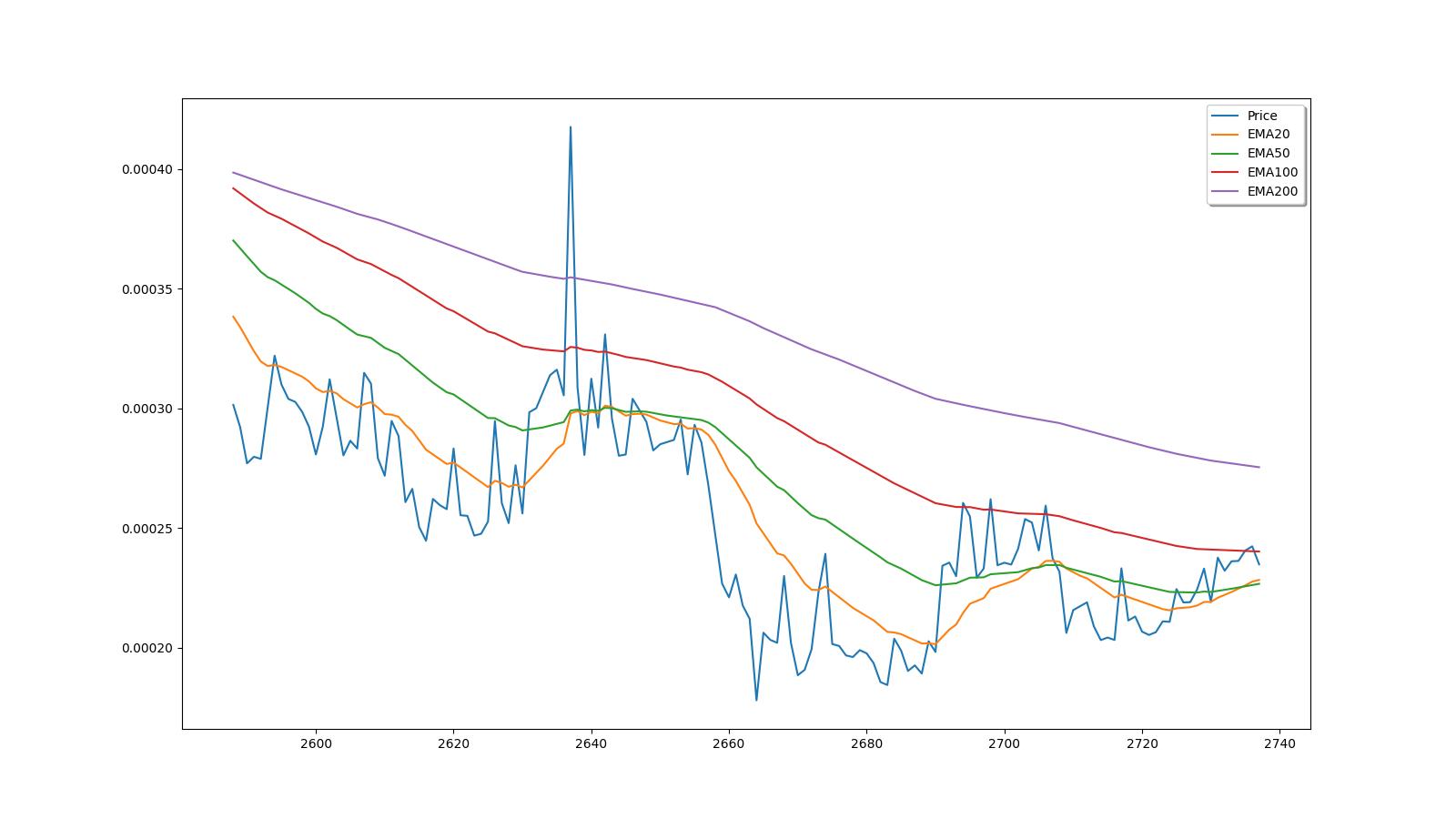Paycent Exponential Moving Averages
