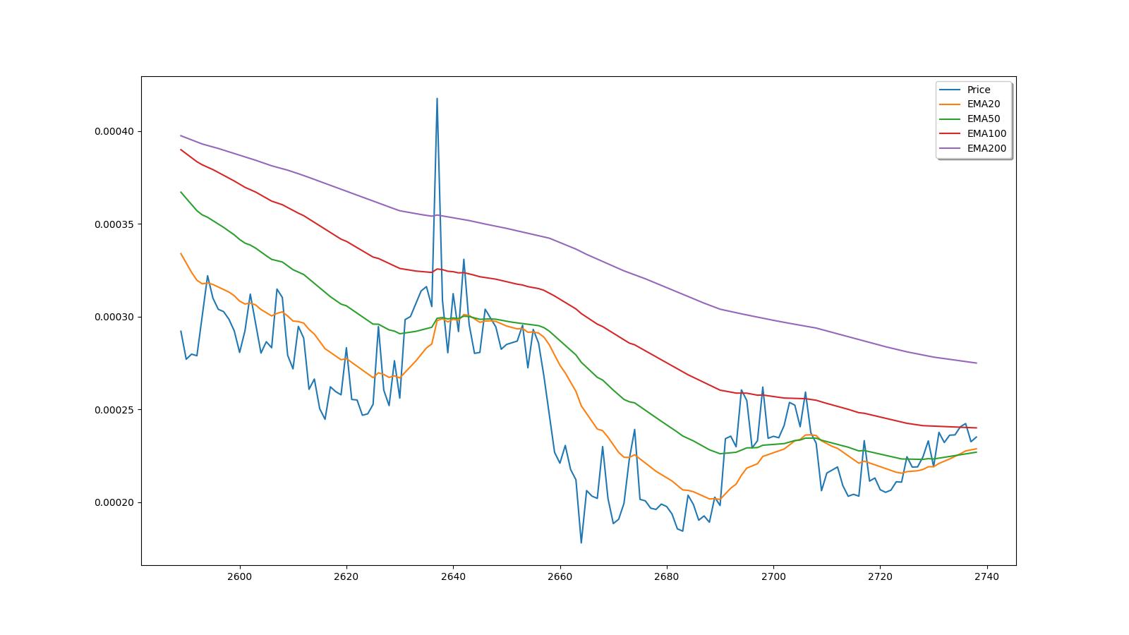 Paycent Exponential Moving Averages