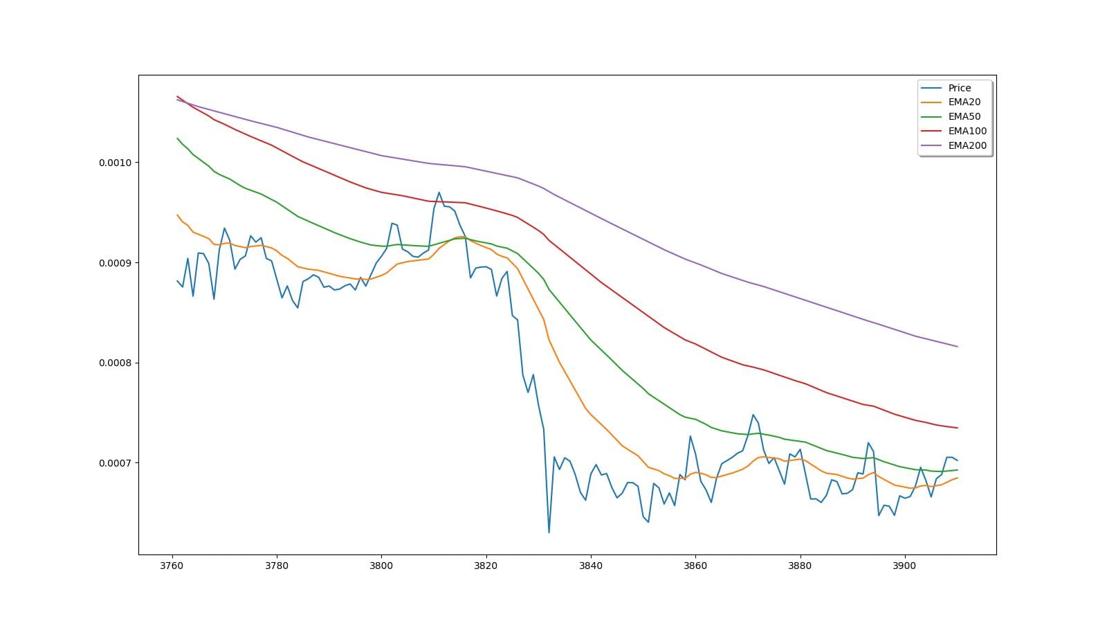 PayCoin Exponential Moving Averages