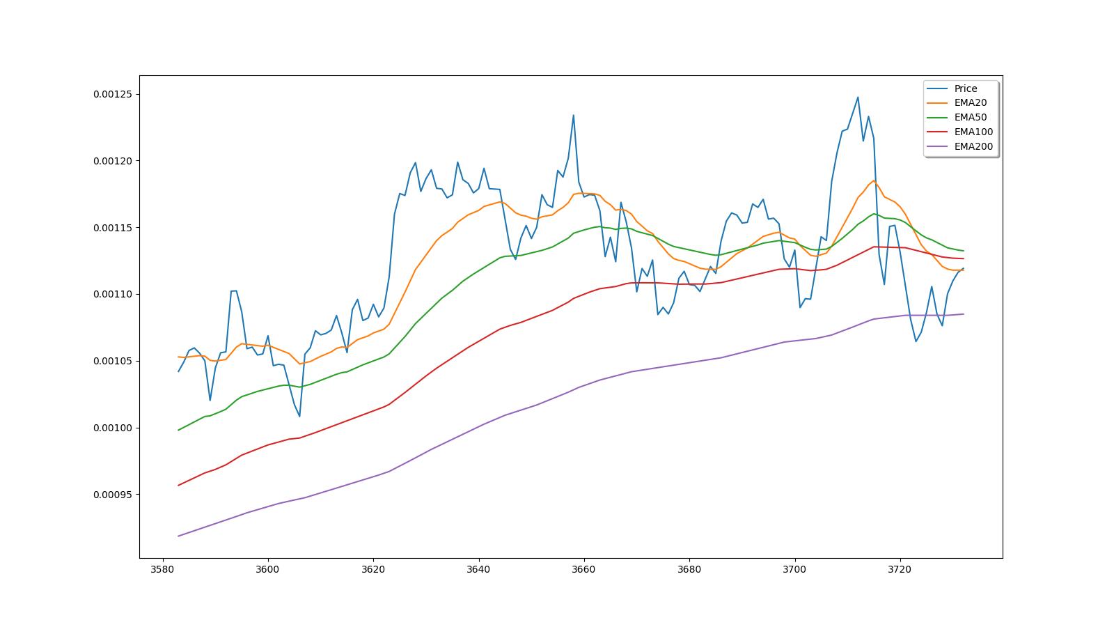 PayCoin Exponential Moving Averages