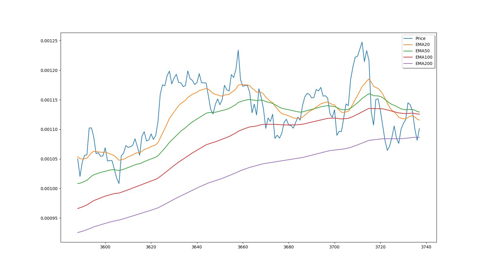 支付币 Exponential Moving Averages