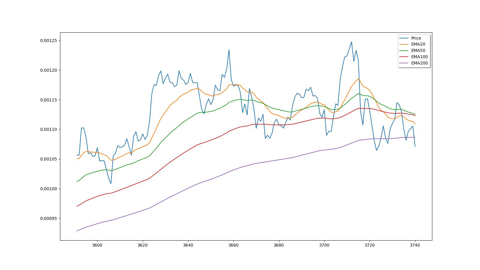 PayCoin Exponential Moving Averages