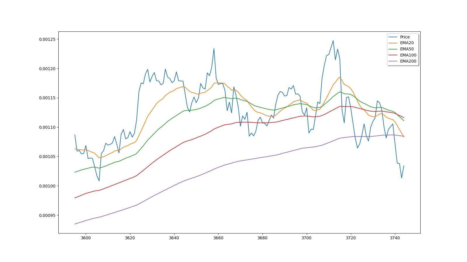 PayCoin Exponential Moving Averages