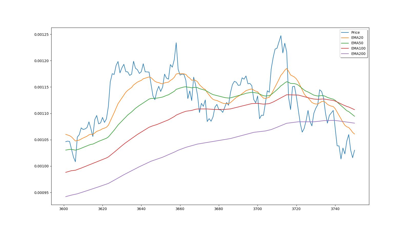 PayCoin Exponential Moving Averages