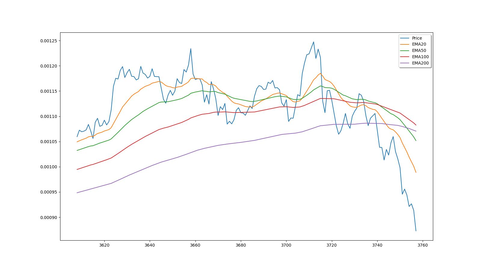 PayCoin Exponential Moving Averages