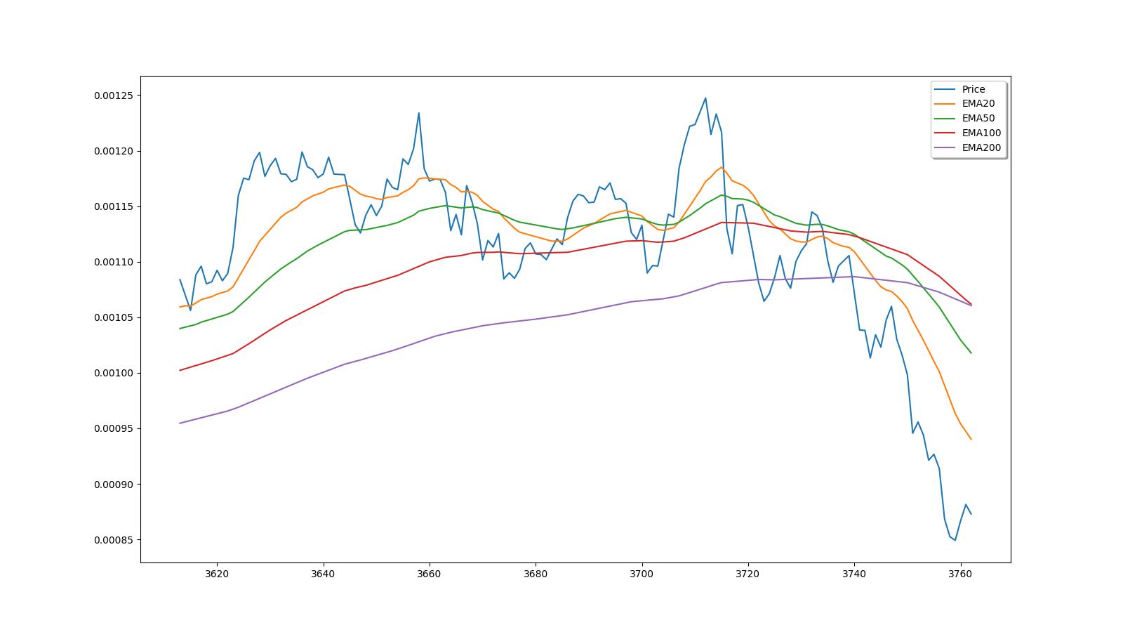 PayCoin Exponential Moving Averages