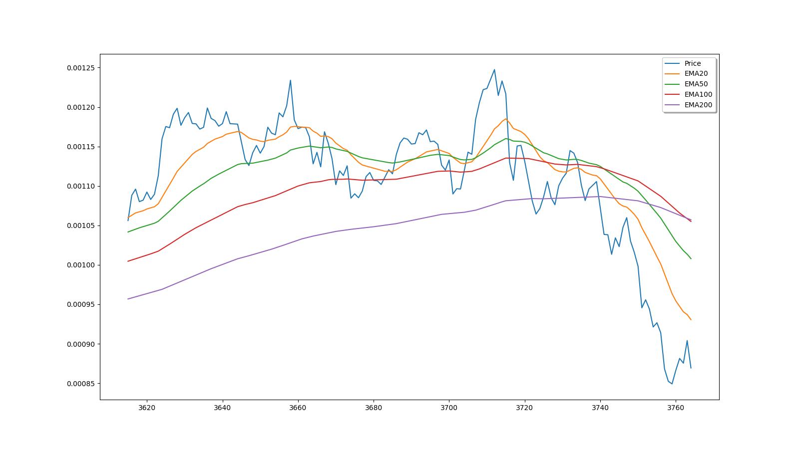 PayCoin Exponential Moving Averages
