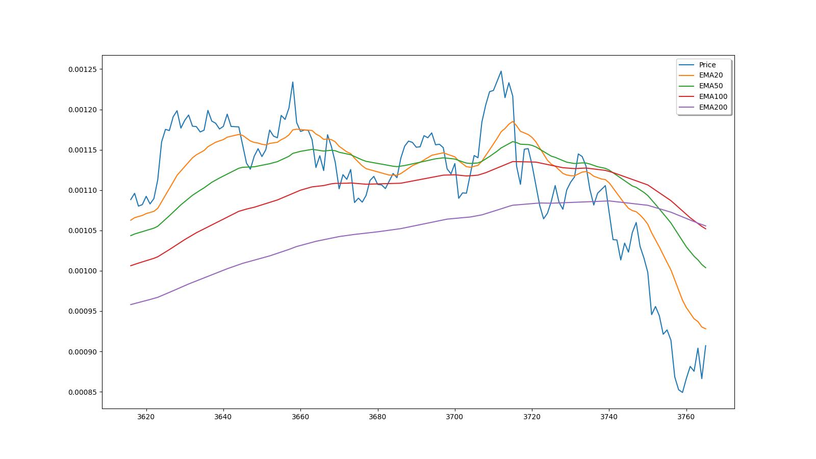 PayCoin Exponential Moving Averages