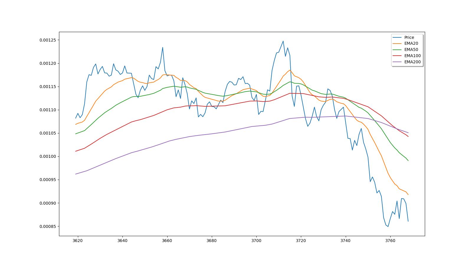 PayCoin Exponential Moving Averages