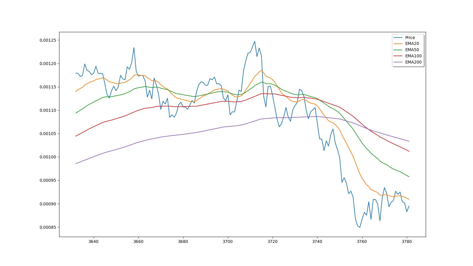 PayCoin Exponential Moving Averages