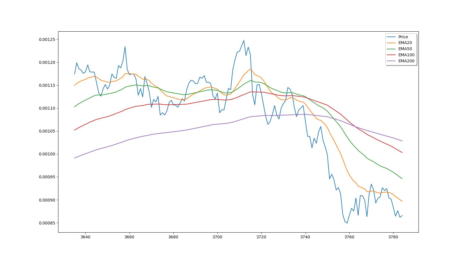 PayCoin Exponential Moving Averages