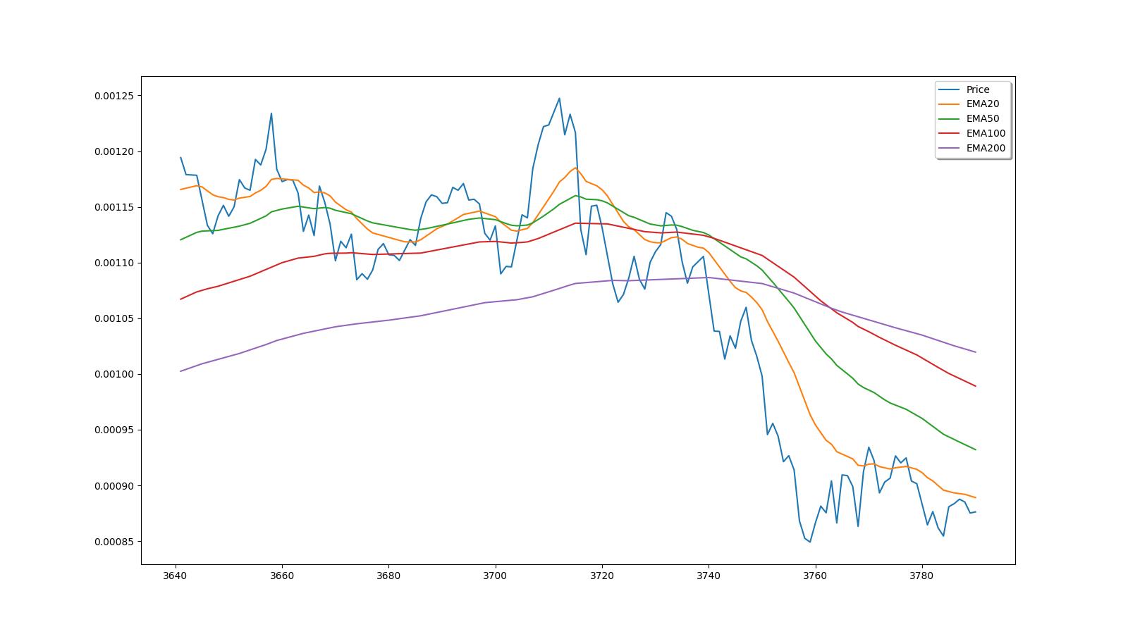 PayCoin Exponential Moving Averages